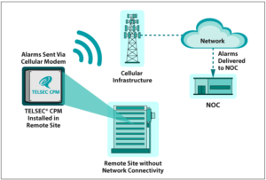 TELSEC CPM - Quest Controls – Remote Monitoring & Control Solutions for Critical Infrastructures