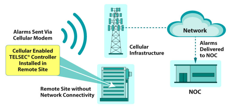 Remote Sites Without Network Connectivity - Quest Controls – Remote ...