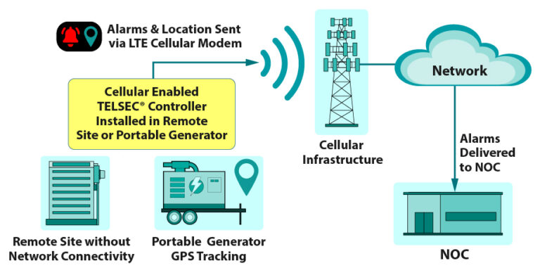 Remote Sites Without Network Connectivity - Quest Controls – Remote ...